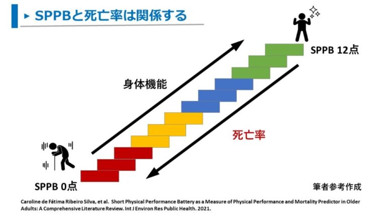 【SPPB】臨床で活用しやすい身体機能評価｜死亡や入院リスクの予後予測 | 理学療法士 山田ブログ