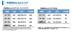 【身体活動評価】質問紙Life-Space Assessment (LSA)の活用について27研究からカットオフ値も含めて解説！ | 理学療法 ...